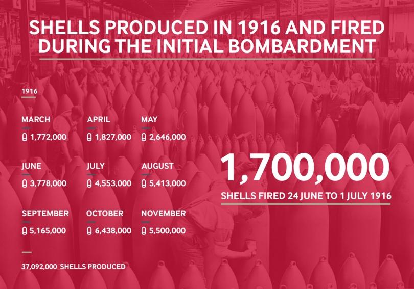 Битва на Соммі. 1916 рік.