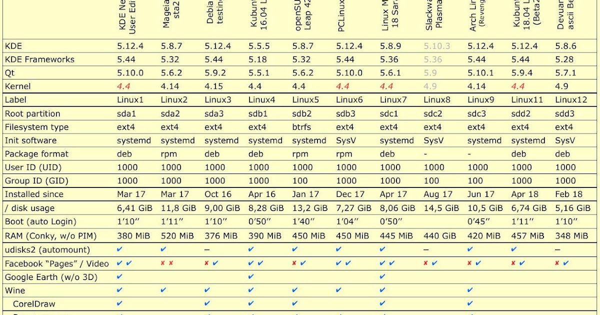 Byteria: Linux distros tree
