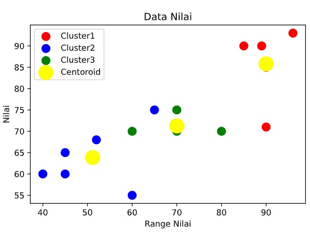 Muhammad Sayfudin UMSIDA: Penerapan K Means Clustering Menggunakan Python
