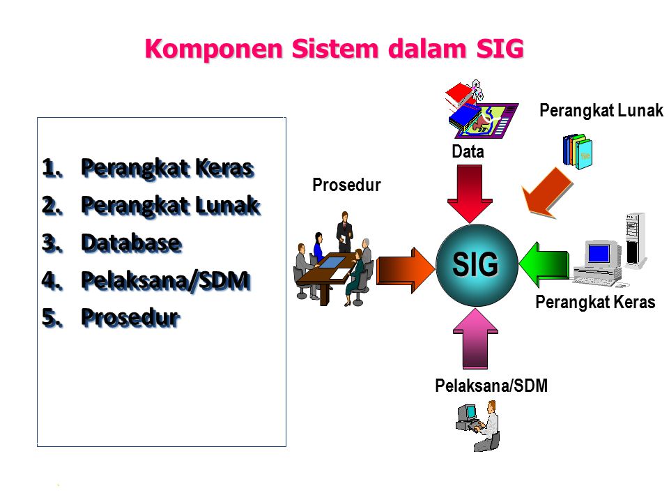 KOMPONEN SIG & GIS DI ARCGIS