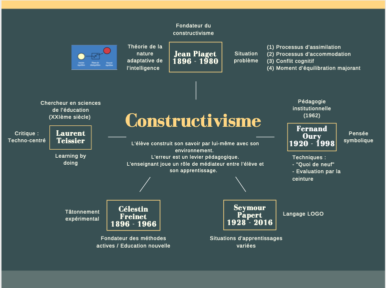 Mind map constructivisme