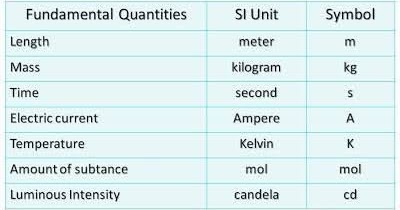 physics for 9th class: BASE UNITS AND DERIVED UNITS