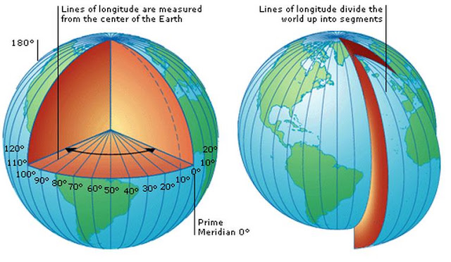 Latitude, Longitude & Time