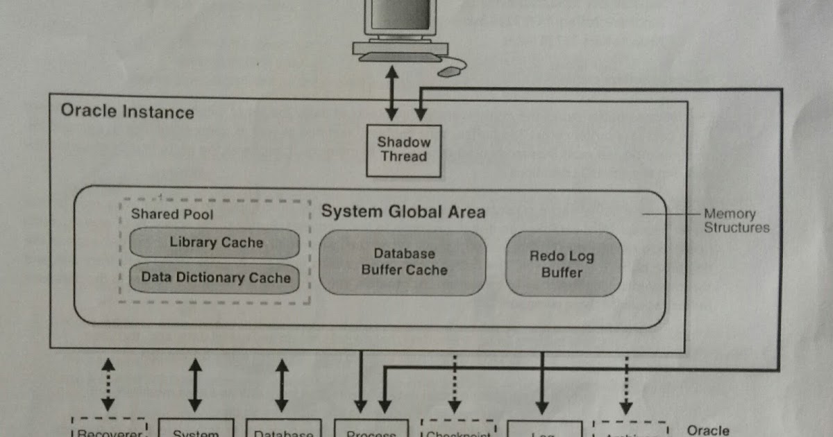 Chaitanya Oracle Dba Blog : Oracle Databasae Architecture
