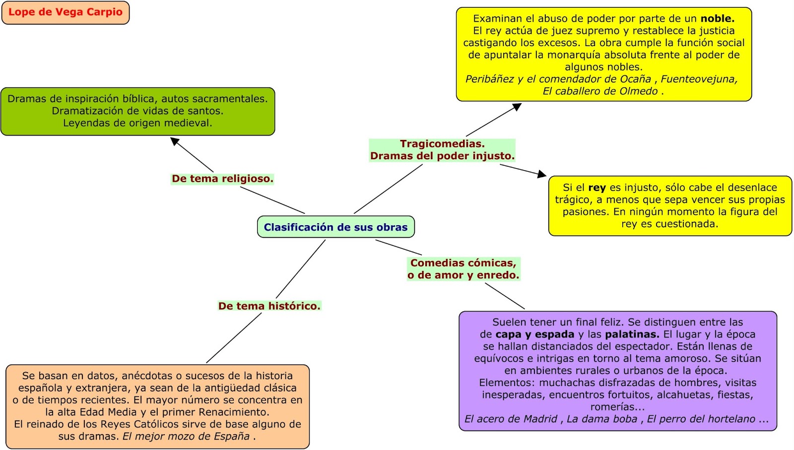 Ámbito Lingüístico y Social - 3º PMAR. Orden de Santiago: Esquemas del teatro barroco
