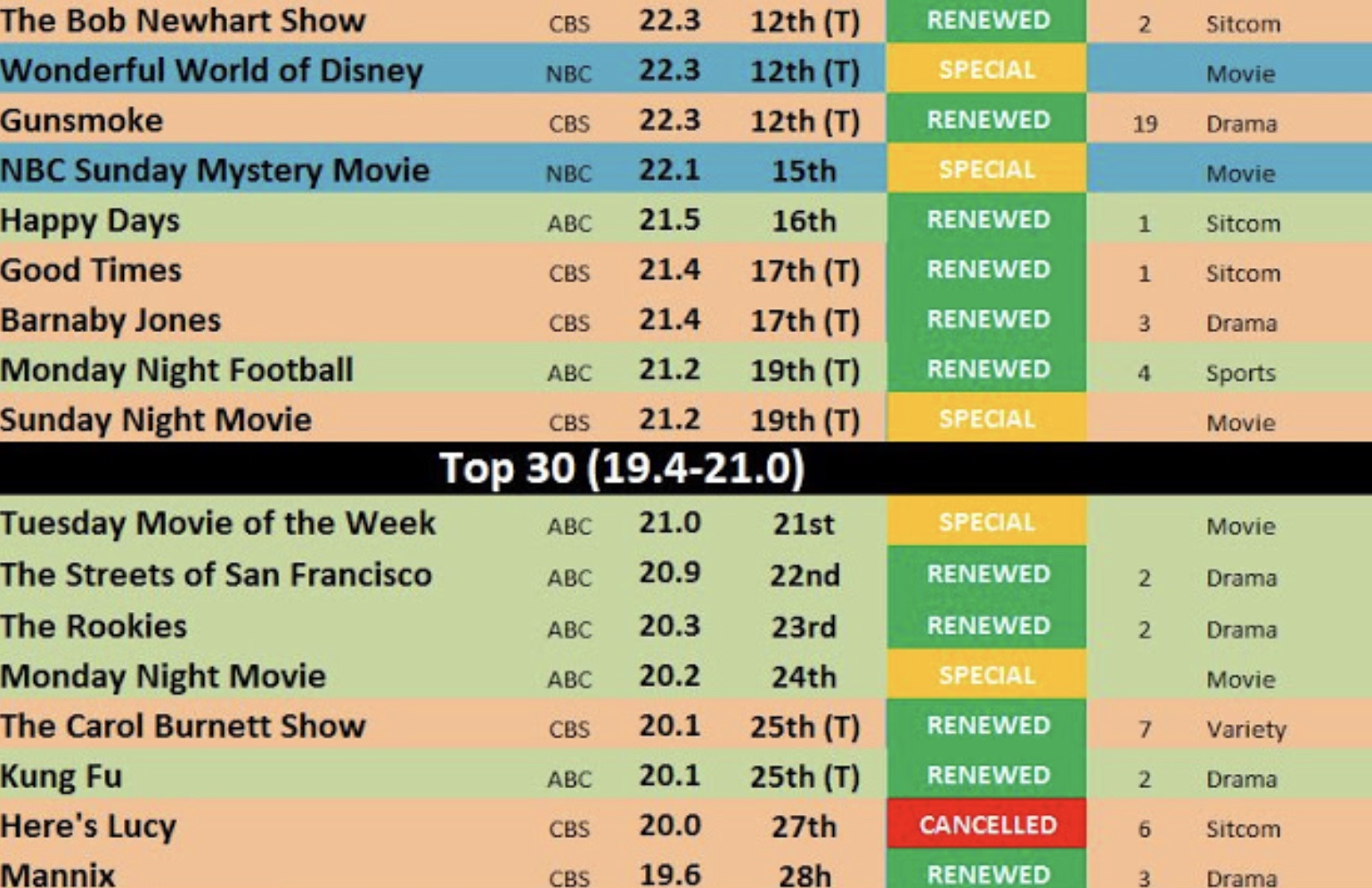 1973-74 TV Ratings History - The TV Ratings Guide
