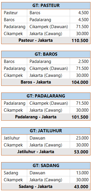 Tarif Tol Bandung - Jakarta 2022 - Biaya dan Tarif Tarif Tol Bandung - Jakarta 2022 - Biaya dan Tarif