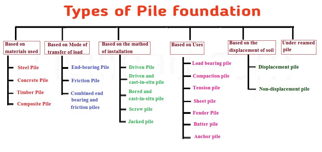Buildings Foundation types | इमारतों के फाउंडेशन के प्रकार