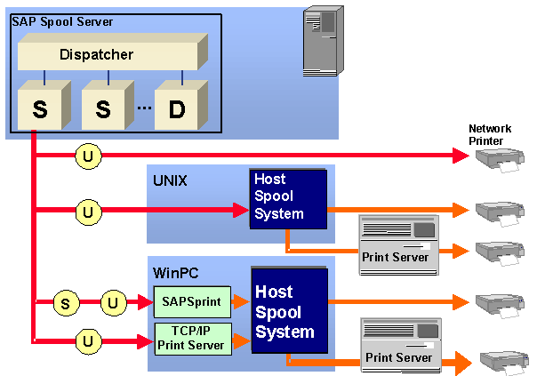 SAP BASIS: Print Architecture in SAP