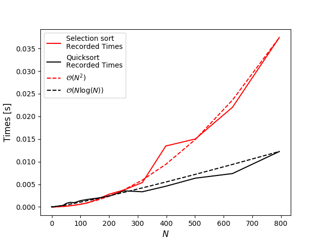 Quicksort with Python: Implementation and Comparison to Selection Sort Quicksort with Python: Implementation and Comparison to Selection Sort