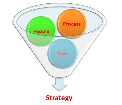 Why Strategy, People, Process and Tools All Matter For An Organization ...