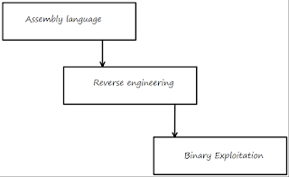 Introduction to the journey of reverse engineering and binary exploitation - Road To Binary ...