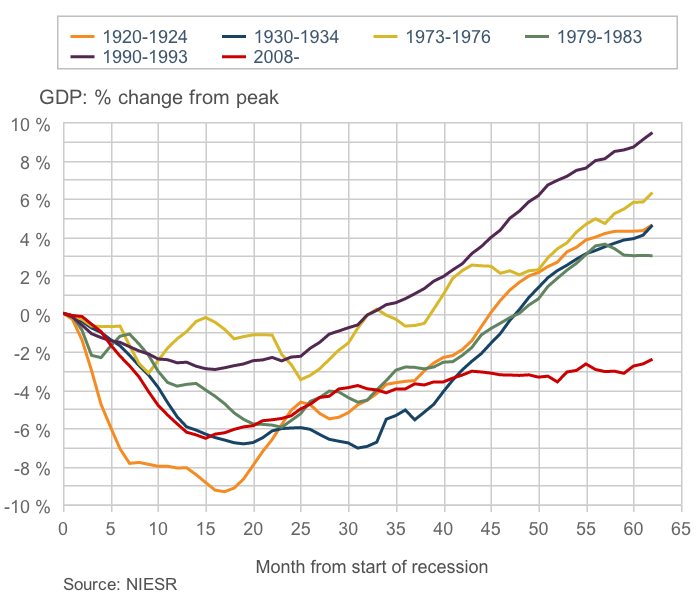 True Economics: 13/8/2013: UK Great Recession