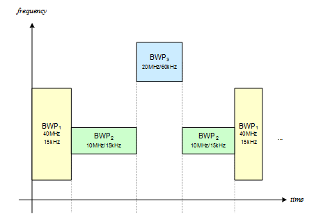 LTE筆記: Bandwidth Parts (BWP)