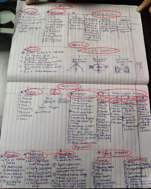 Business Studies Class 12: Mind Map - Chapter (Directing)