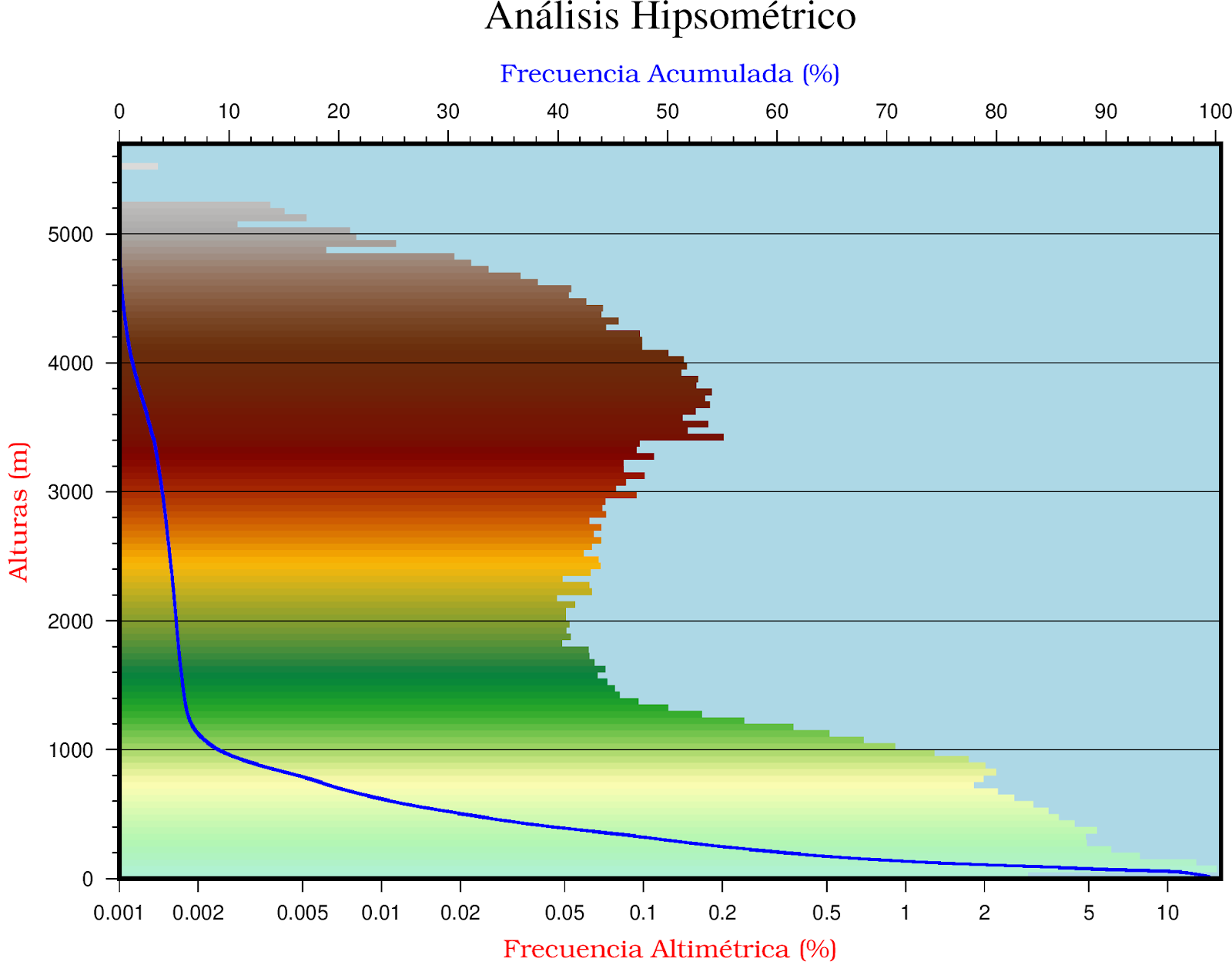 Mapas Geológicos: 3.5. Análisis Hipsométrico de la Cuenca del Paraná