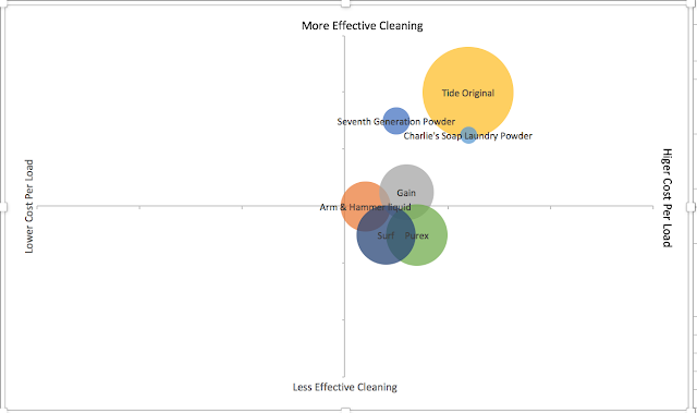 Perceptual Mapping Laundry Detergent