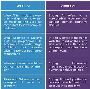 The strong AI and weak AI - New Technology