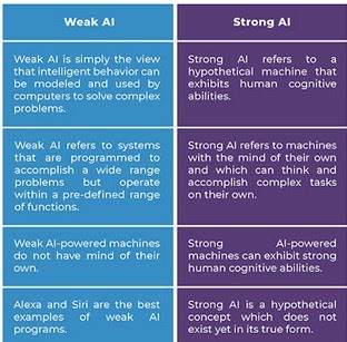 The strong AI and weak AI - New Technology