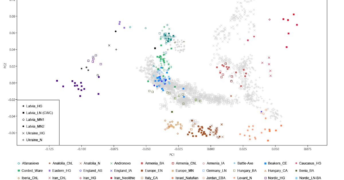 Eurogenes Blog: First look at Latvian and Ukrainian ancient genomes