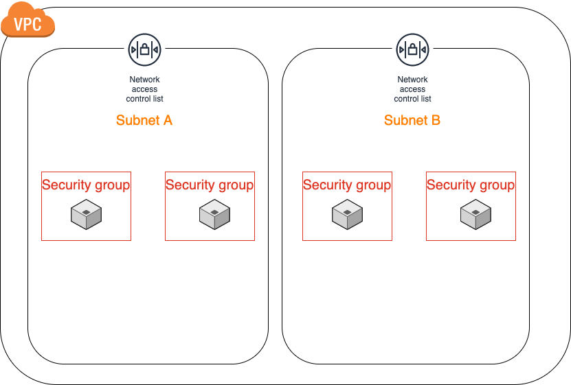 AWS Security Groups and Network ACLs