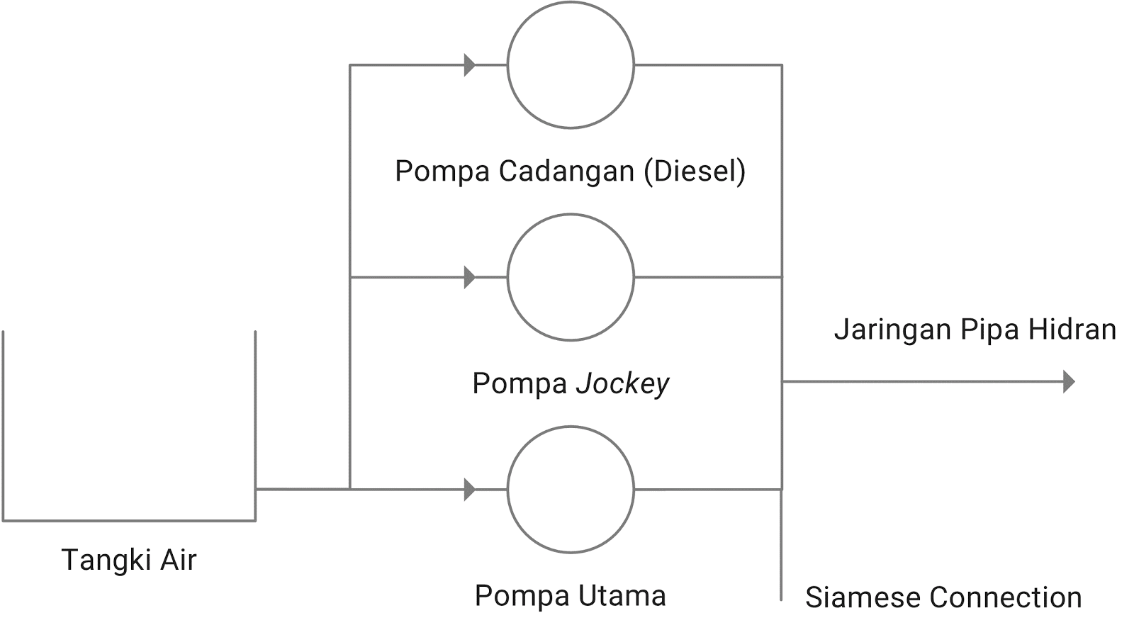 Dasar-Dasar Perancangan Sistem Instalasi Hidran - Manajemen K3 Umum
