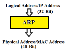 Address Mapping Explained | Address Resolution Protocol | Reverse ...