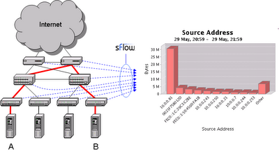 sFlow: sFlow available on Juniper MX series routers