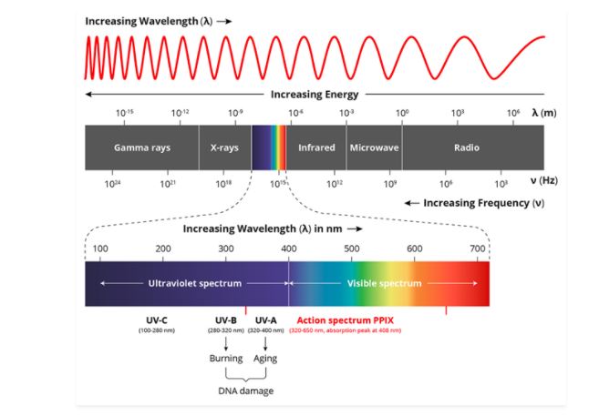 Electromagnetic Spectrum - TECHNOLOGY AND SCIENCE