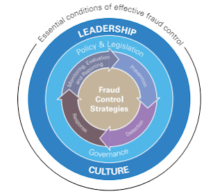 Governance, Fraud & Investigation: Culture = Key