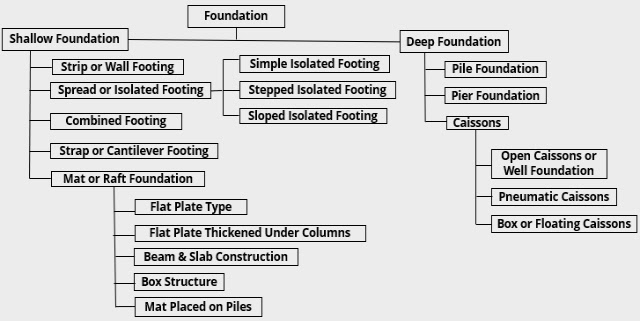 Types of Foundation Used in Civil Engineering Constructions - VIVEK DHAKAL