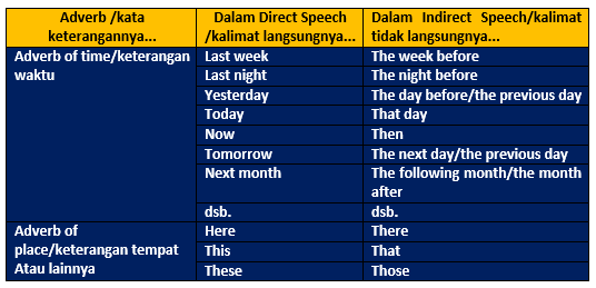 Pengertian Direct and Indirect Speech dan Contoh Kalimatnya - Kantin ...