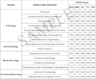 COMUTRONICS: IIT D GATE CUT OFF