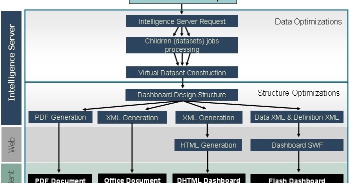 Microstrategy Dashboard performance improvements steps