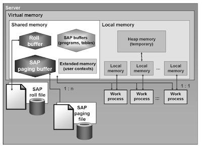 SAP BASIS BASIC OVERVIEW: SAP MEMORY MANAGEMENT