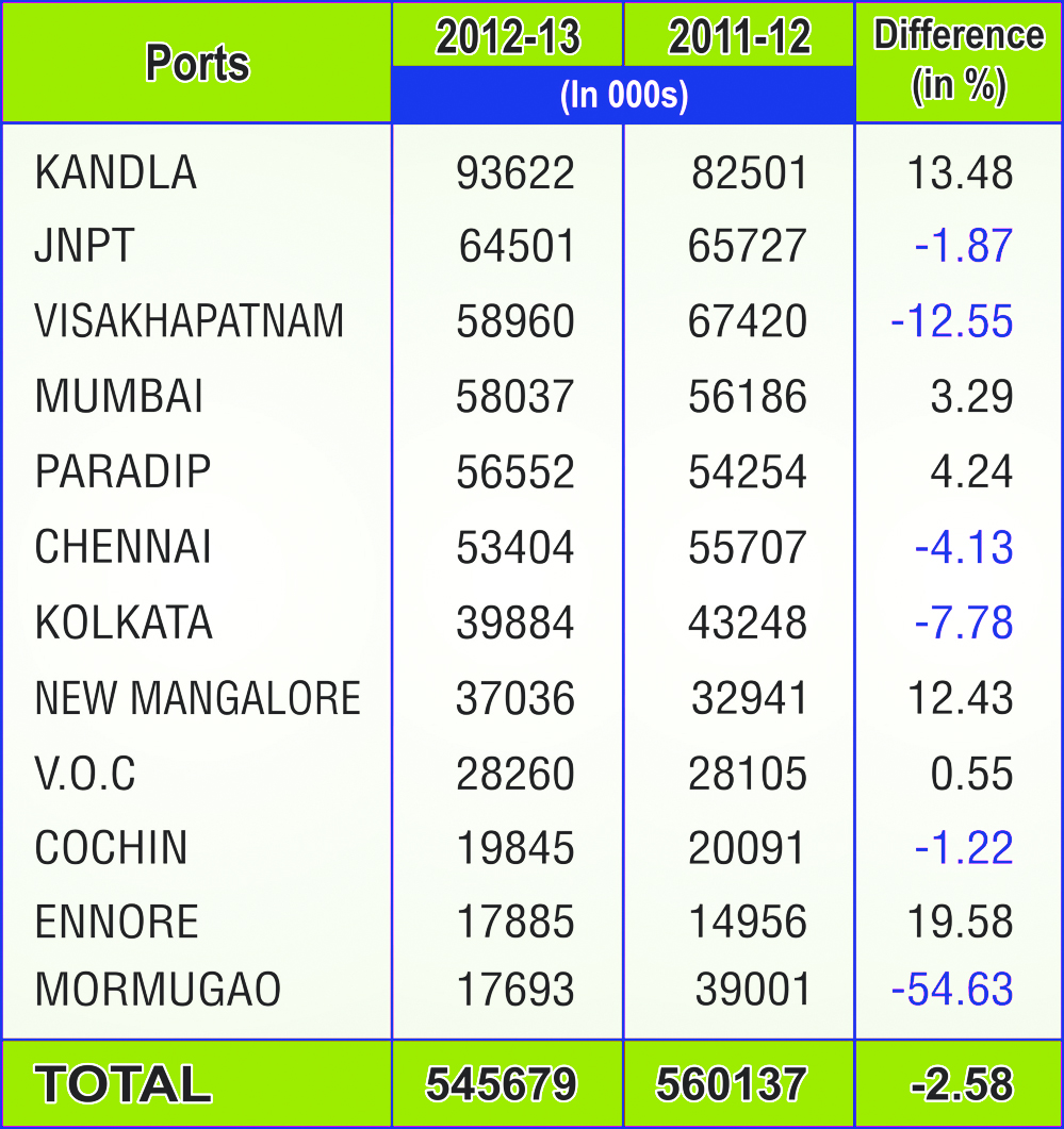 Cargo volumes at 12 (Indian) Major Ports down by 2.5% | Andaman Saravanan