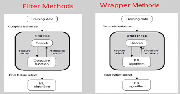 Feature Selection in Machine Learning - New Technology