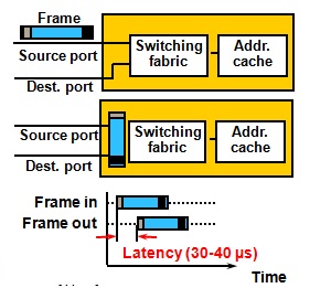 Ethernet Switching Fundamentals