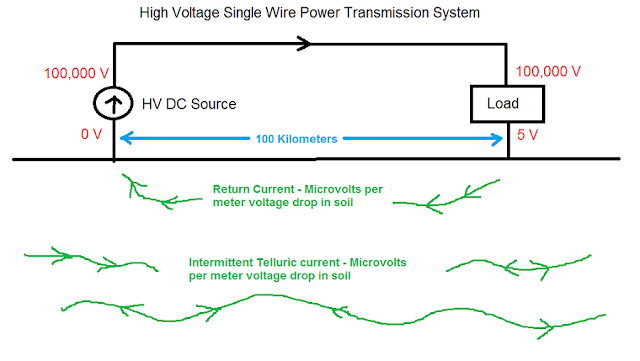 Telluric Current | Ground Power Generator