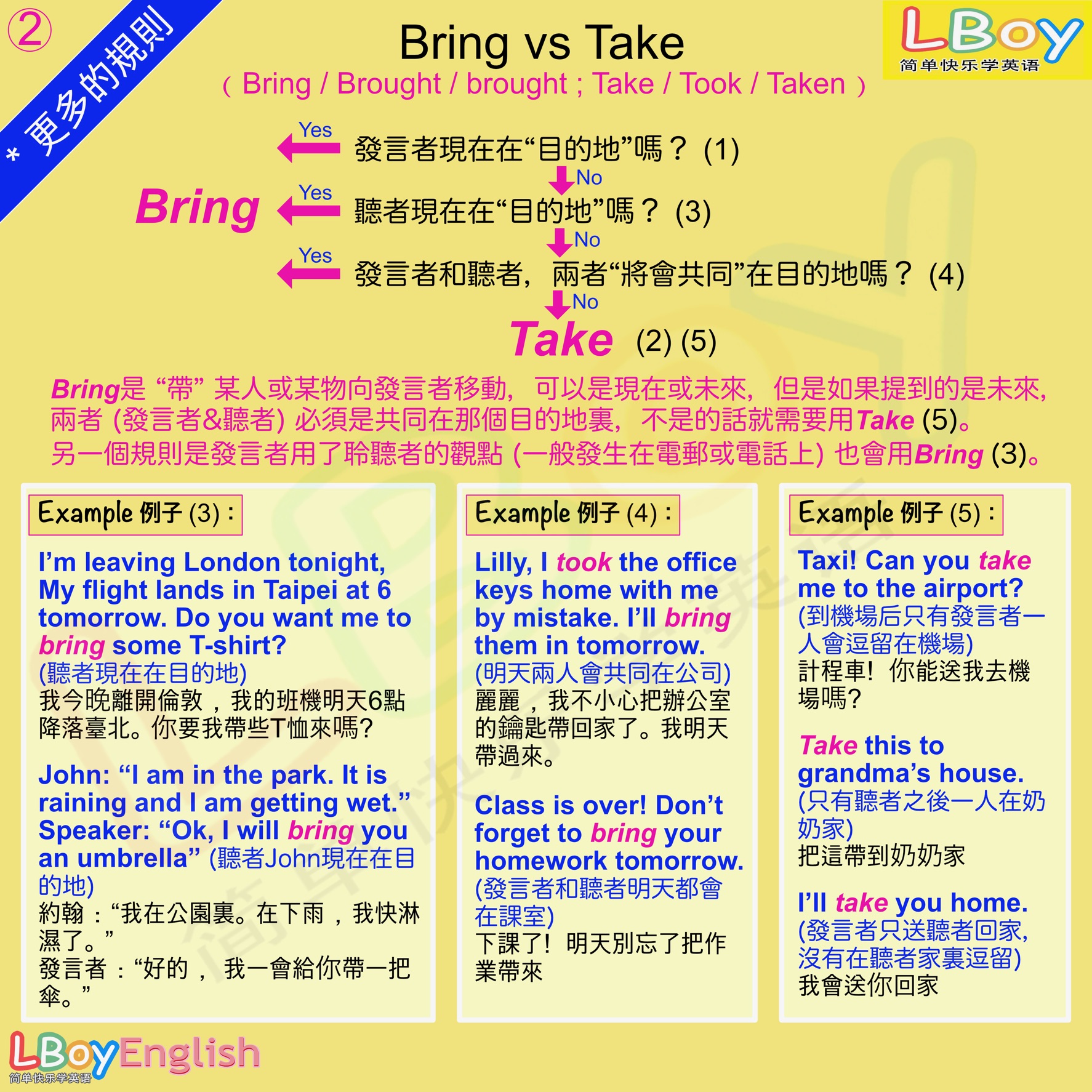 Bring Vs Take