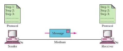 Data Communication and its components