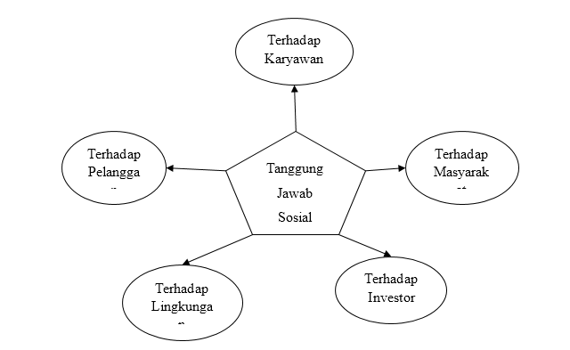 TANGGUNG JAWAB SOSIAL PERUSAHAAN TANGGUNG JAWAB SOSIAL PERUSAHAAN