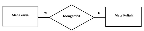 PEMBAHASAN LENGKAP TENTANG DIAGRAM HUBUNGAN ENTITAS