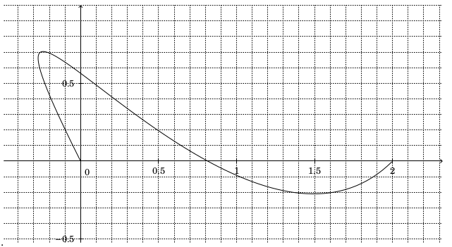 Courbes paramétrées - analyse 1