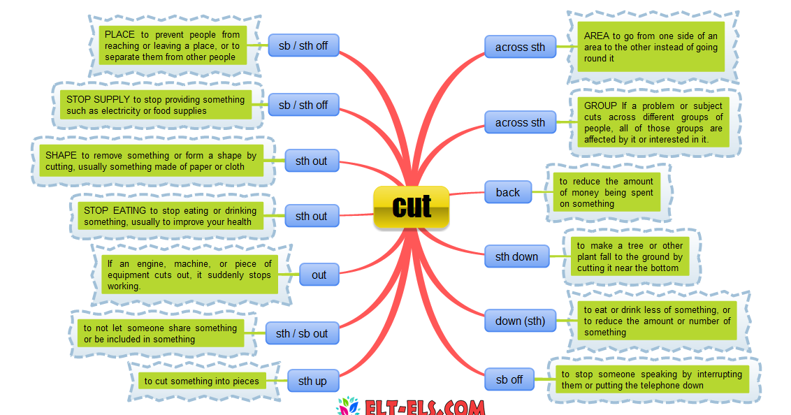Phrasal verbs with cut | www.elt-els.com