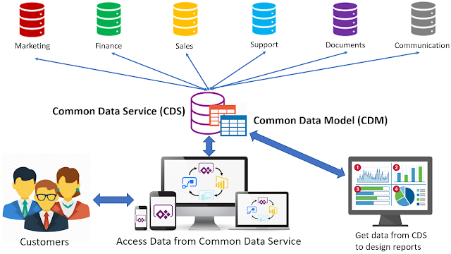 Arpit's Dynamics 365 Blog: Fundamentals of Dynamics 365, Power Platform ...