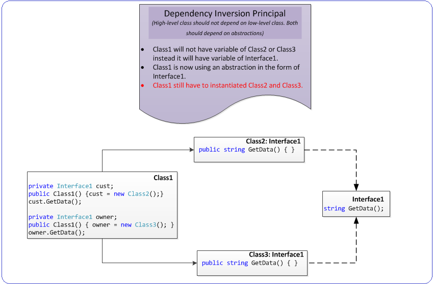 Ritesh Kesharwani Understand Dependency Injection With C Code Example 3550