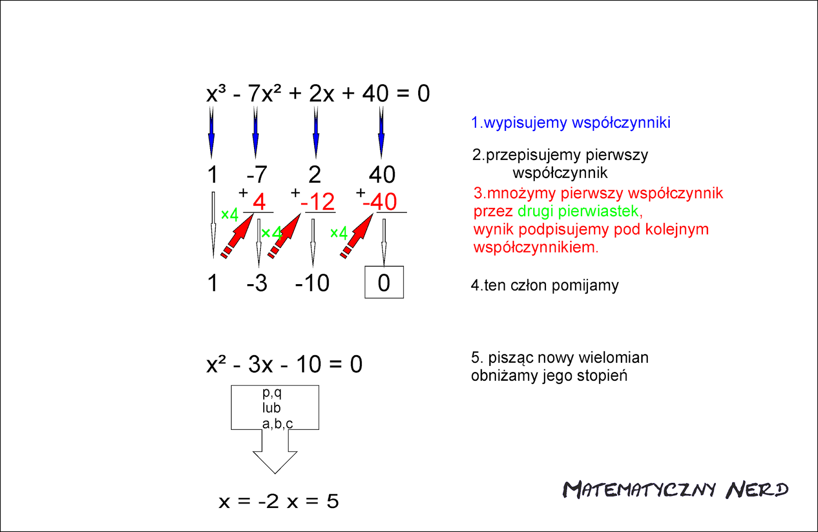 Matematyczny Nerd: SCHEMAT HORNERA Równania Wielomianowe