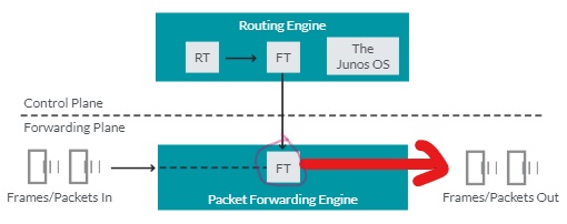 Juniper Certification | JNCIA-JUNOS | Day-3 Routing Engine and Packet ...