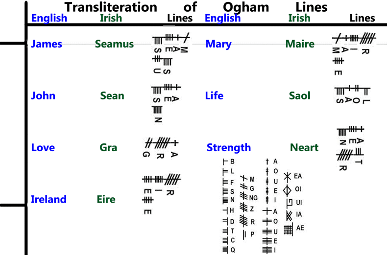 Ancient Black History: Ogham Line Alphabets, African Origin